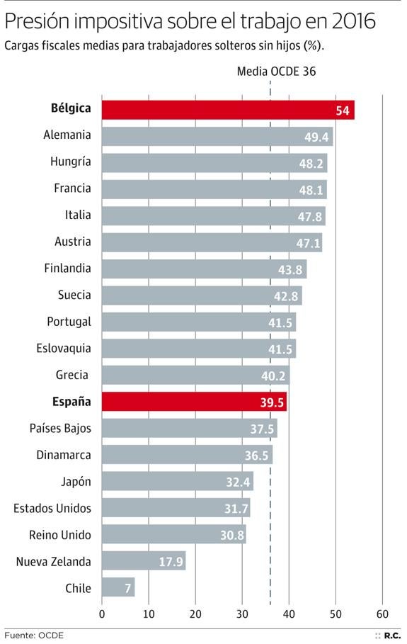 La presión fiscal sobre el trabajo en España supera en más de tres puntos la media de la OCDE ...